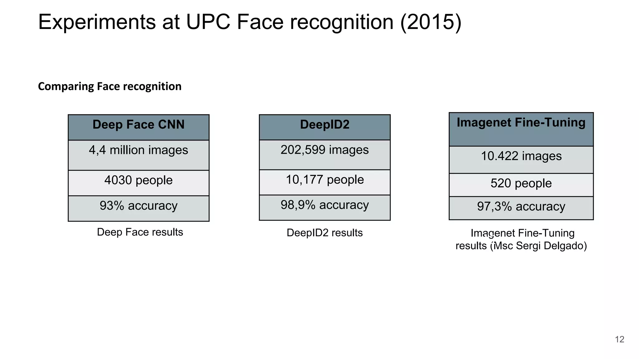 Deep Learning for Computer Vision: Face Recognition (UPC 2016) | PDF