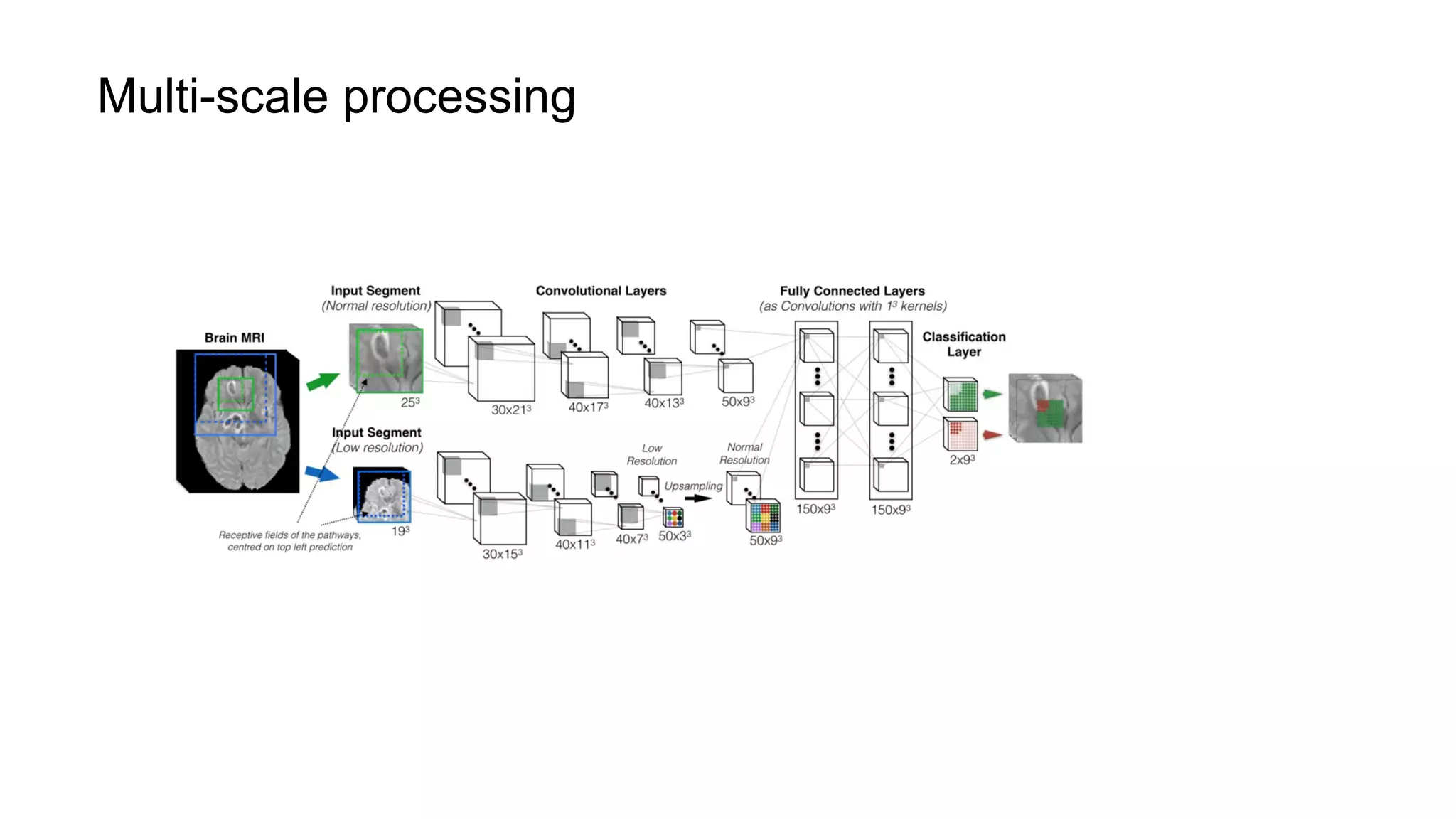 Deep Learning for Computer Vision: Medical Imaging (UPC 2016) | PDF