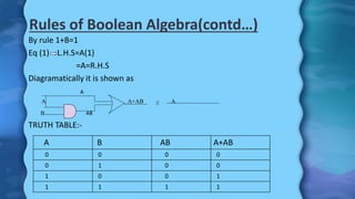 presentation on (Boolean rules & laws) | PPTX