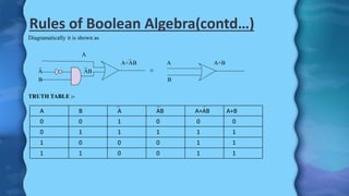 presentation on (Boolean rules & laws) | PPTX