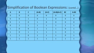 presentation on (Boolean rules & laws) | PPTX