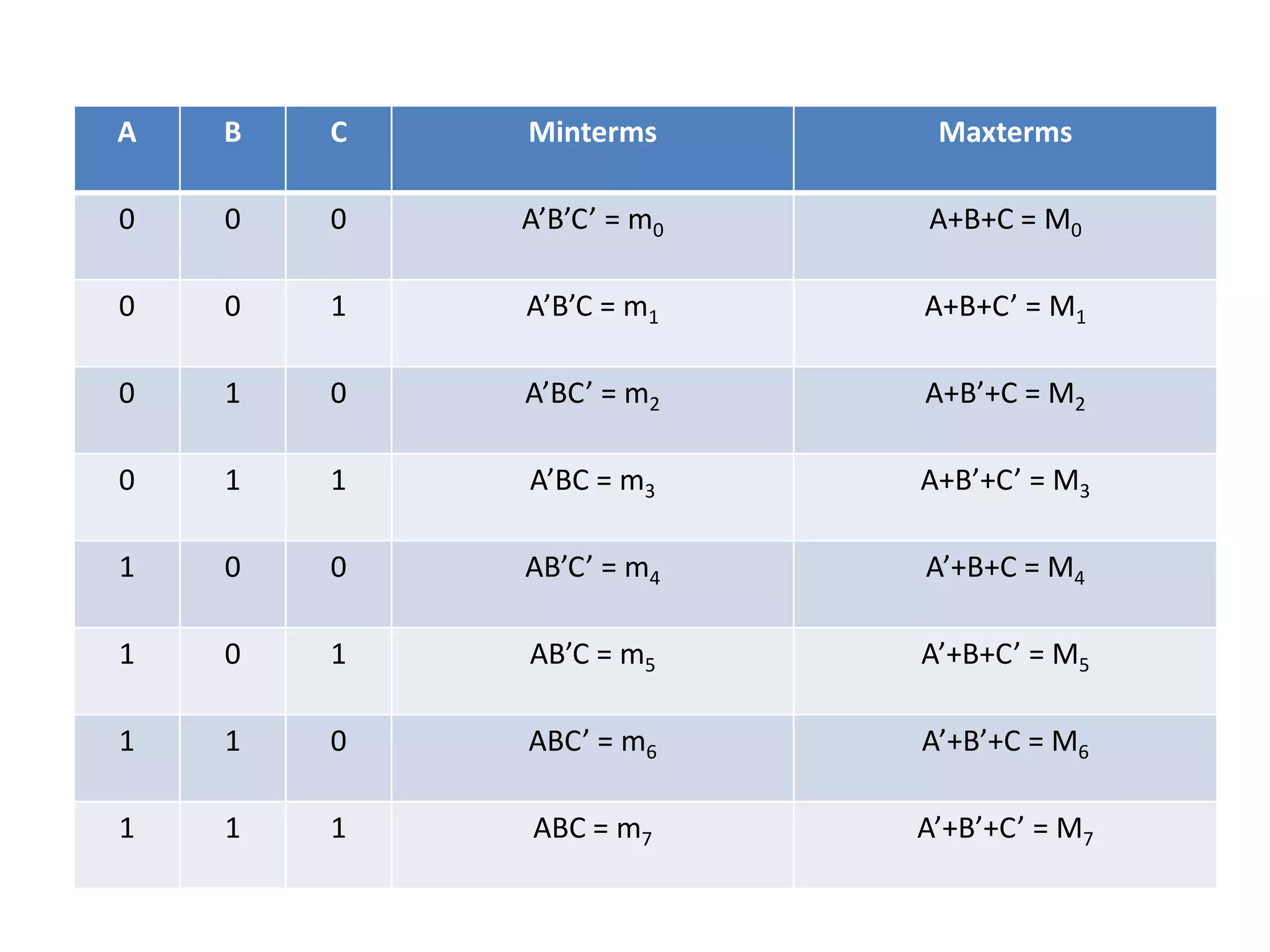 SOP POS, Minterm and Maxterm | PPTX