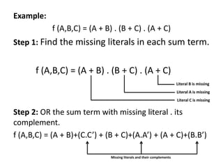 SOP POS, Minterm and Maxterm | PPTX