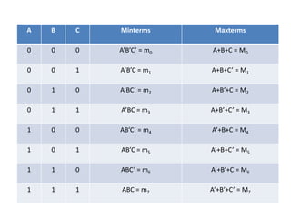 SOP POS, Minterm and Maxterm | PPTX