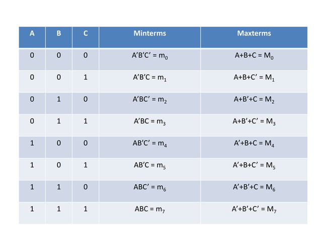 Sop Pos Minterm And Maxterm Ppt