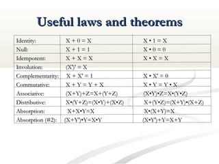 Boolean Algebra Theorems