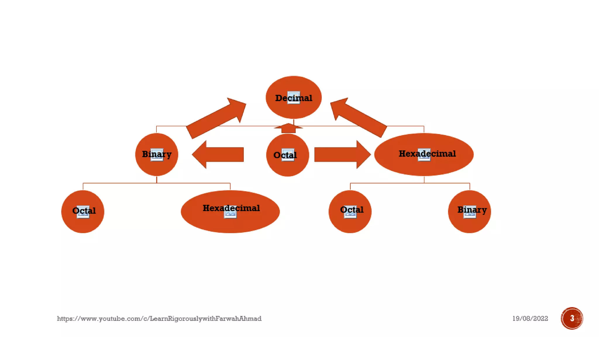 DLD-Lecture 4 Number System Conversion.pdf