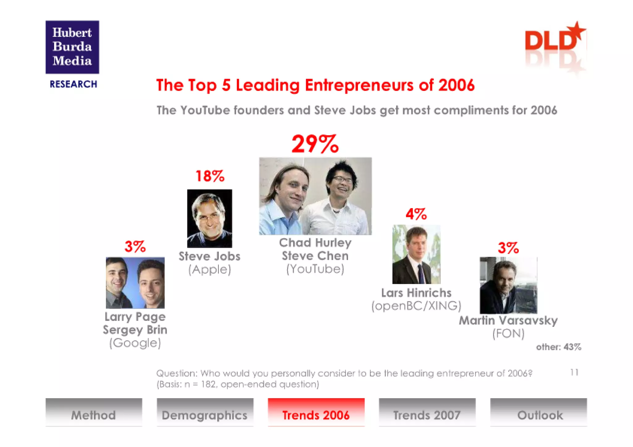 DLD Servey Results | PDF