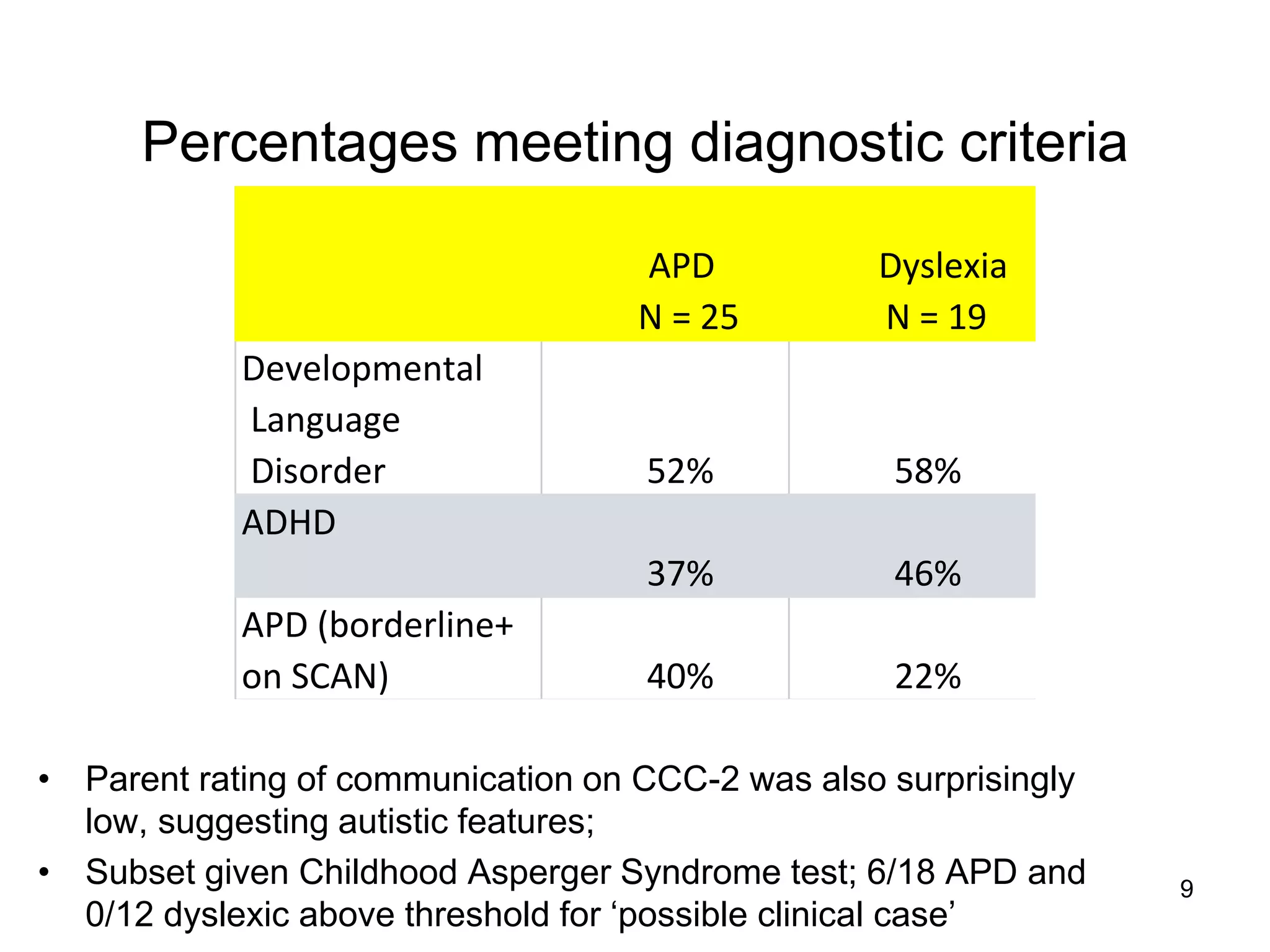Developmental language disorder and auditory processing disorder: Same ...