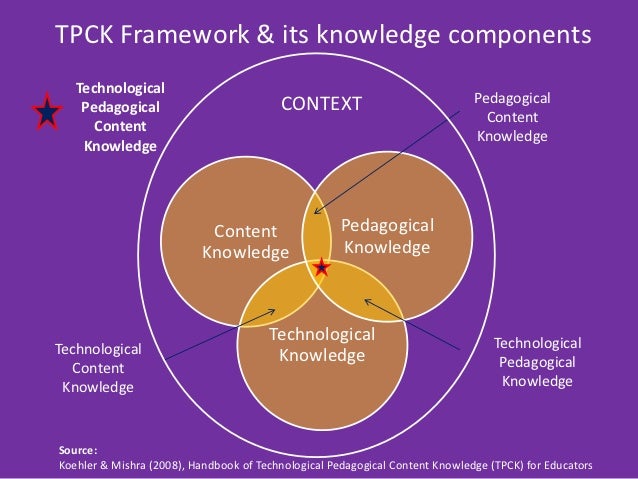 TPACK/TPCK - is it the model for designing learning in the digital ag…