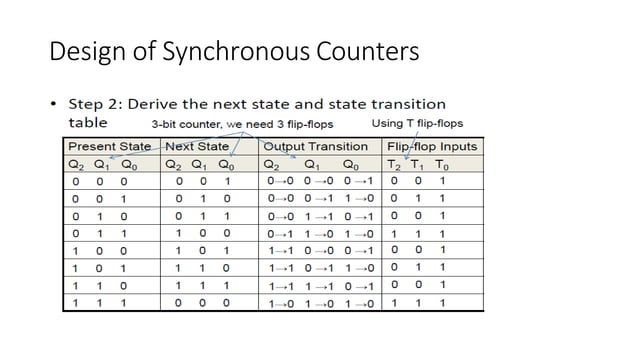 DLD: digital logic design counters and registers | PPTX | Computing | Technology & Computing