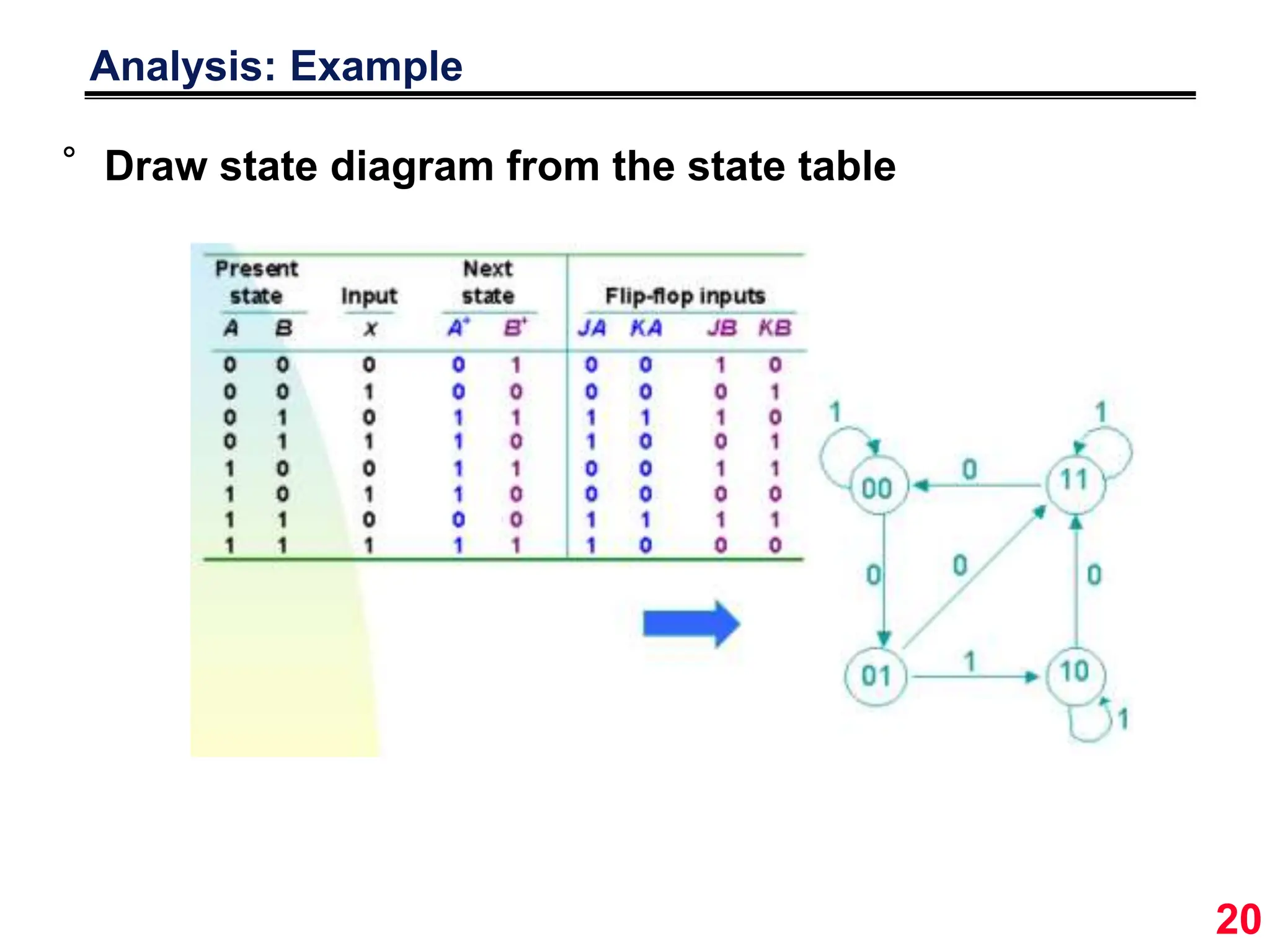 DLD Combinational vs Sequential Circuits | PPT