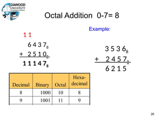 DLD Lecture 03(Number conversion & arithmetic).pptx
