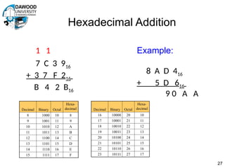 DLD Lecture 03(Number conversion & arithmetic).pptx