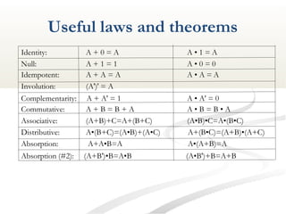 DLD Lecture 3,4,5 Boolean Algebra, Switching Algebra, And Logic Gates.pdf