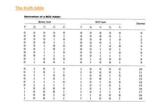 Bcd Adder Truth Table