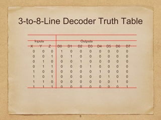 DLD Lecture No 22 Decoder Circuit and Types of Decoder.pptx