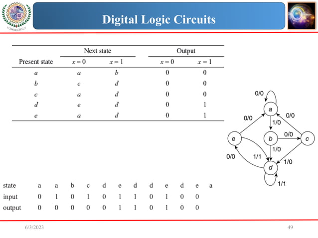 DLD Lecture Unit 4 (1).pdf