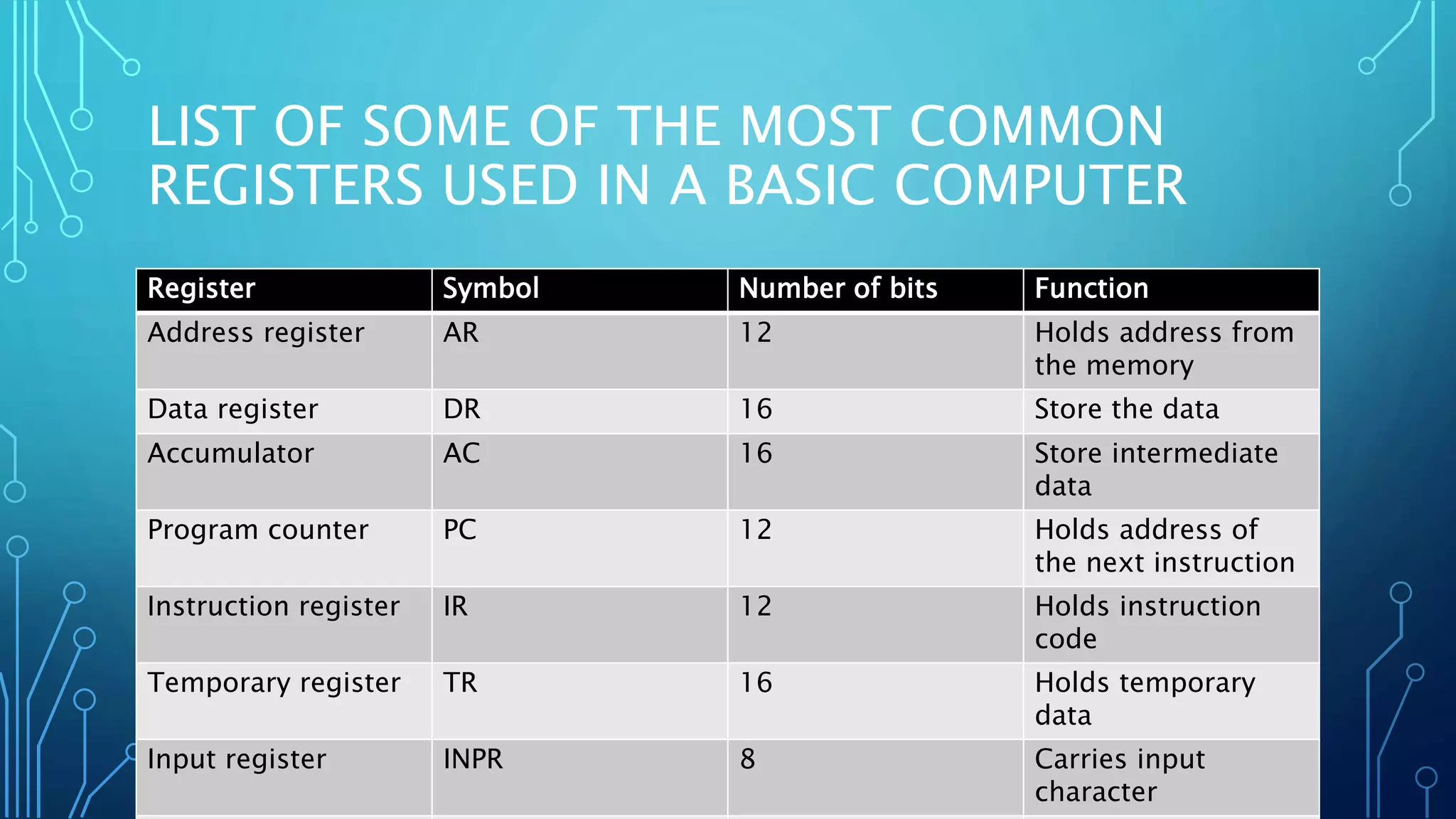Register | PPTX | Programming Languages | Computing
