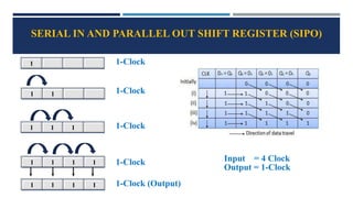 Registers and its type DLD | PPTX