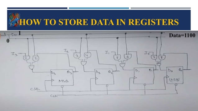 Registers and its type DLD | PPTX | Data Storage and Warehousing ...