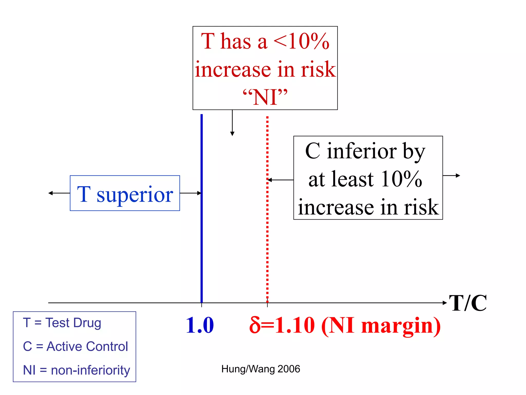 Superiority, Equivalence, and Non-Inferiority Trial Designs | PDF