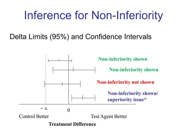 Superiority, Equivalence, and Non-Inferiority Trial Designs | PDF ...