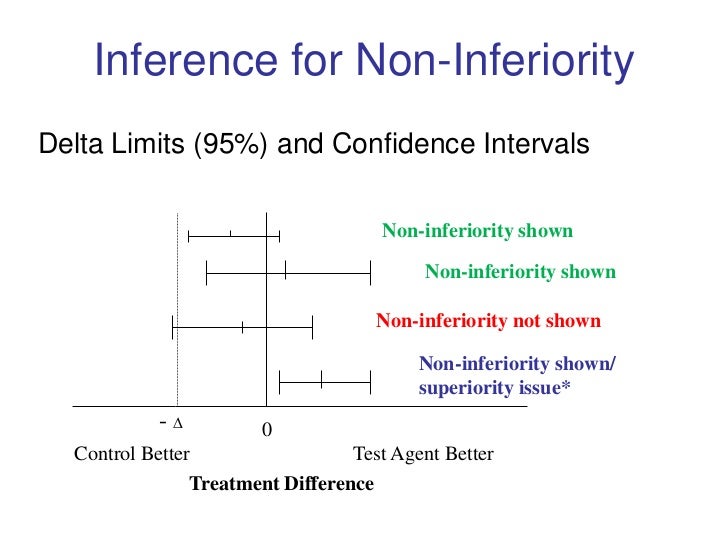 Superiority, Equivalence, and Non-Inferiority Trial Designs