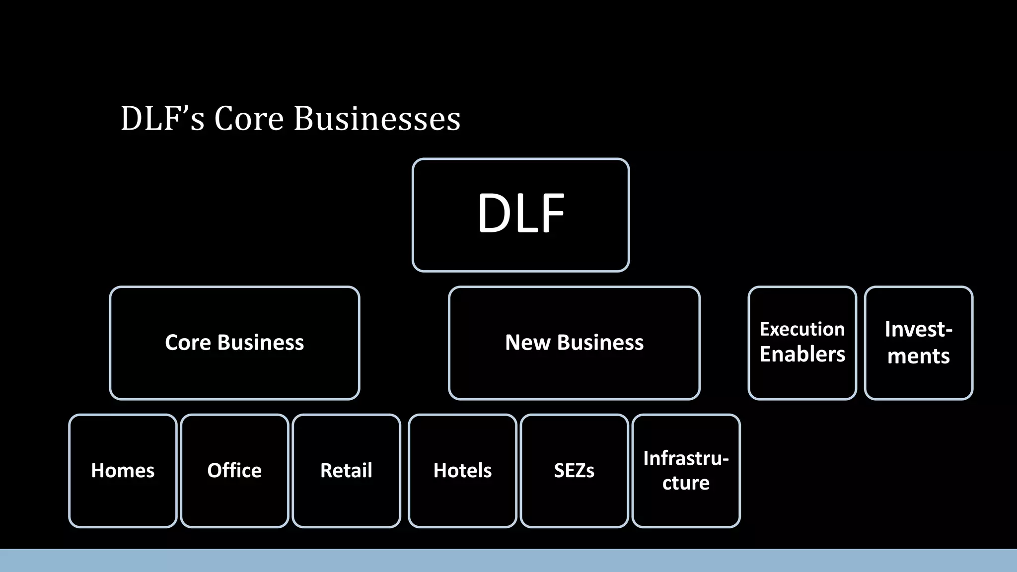 DLF - A Company Analysis from a Strategic Perspective | PPTX
