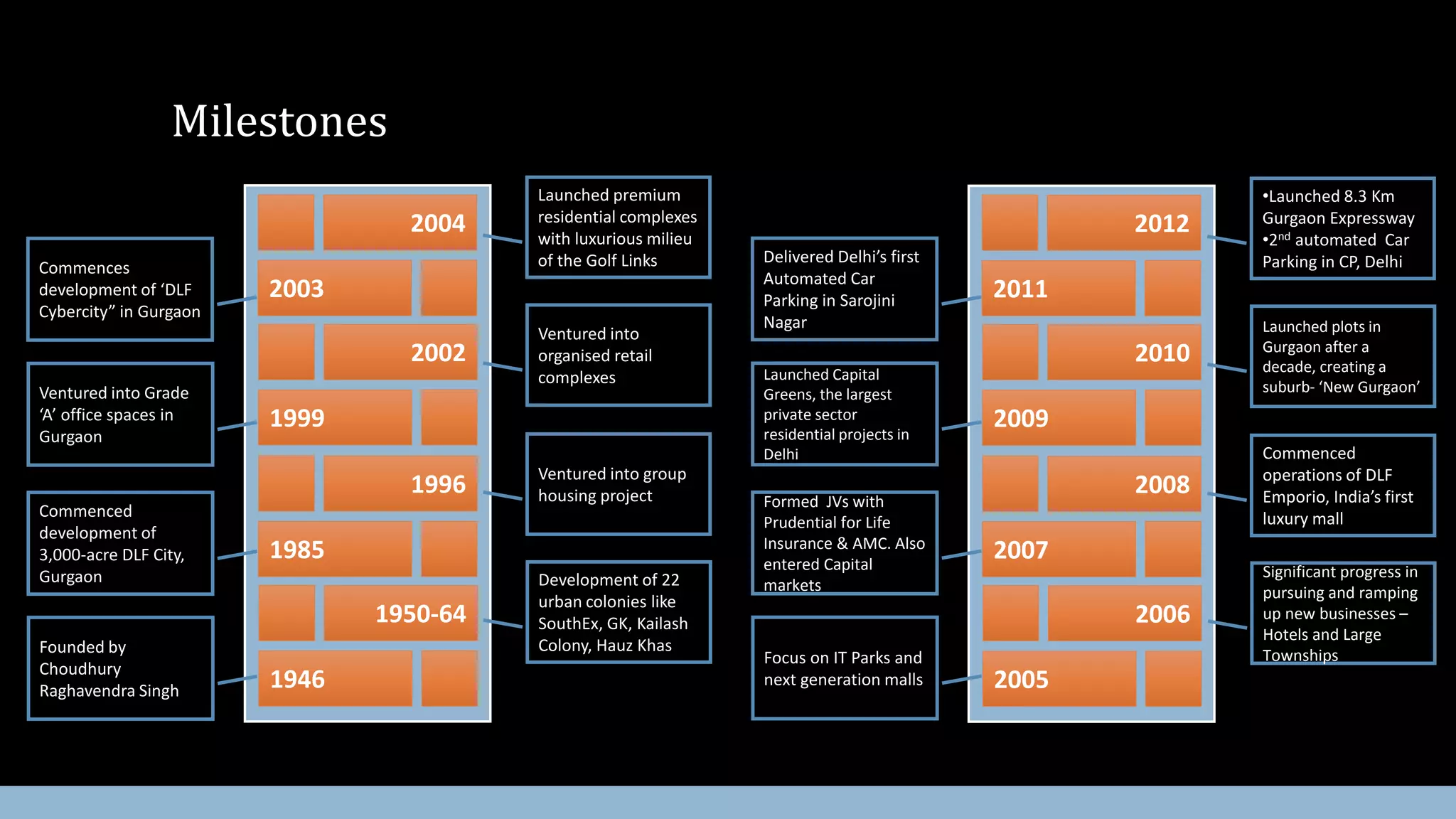 DLF - A Company Analysis from a Strategic Perspective | PPTX | Business ...