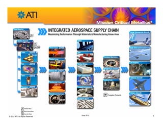 ATI INVESTOR PRESENTATION | PDF