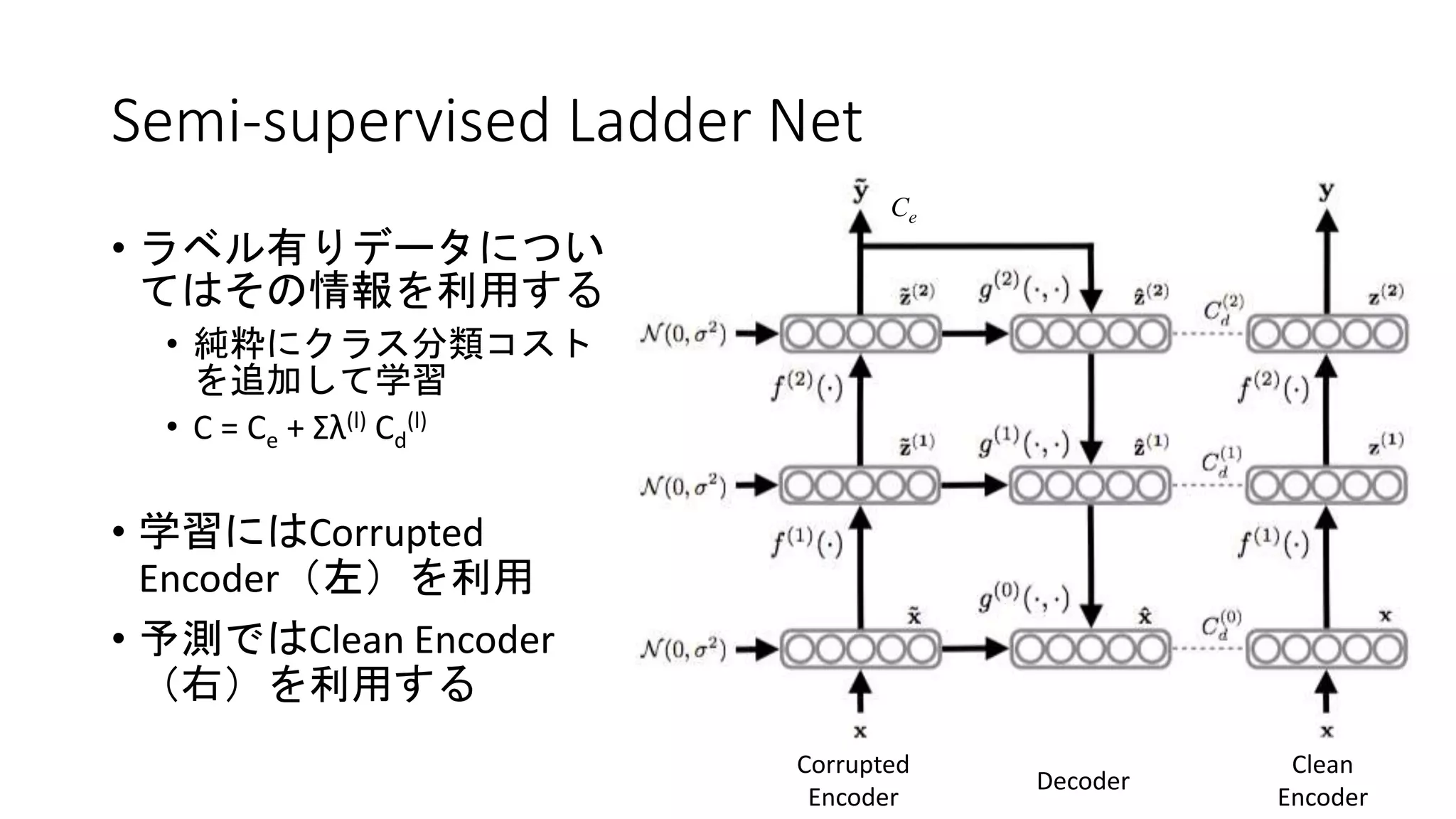 [DL Hacks輪読] Semi-Supervised Learning with Ladder Networks (NIPS2015) | PPT