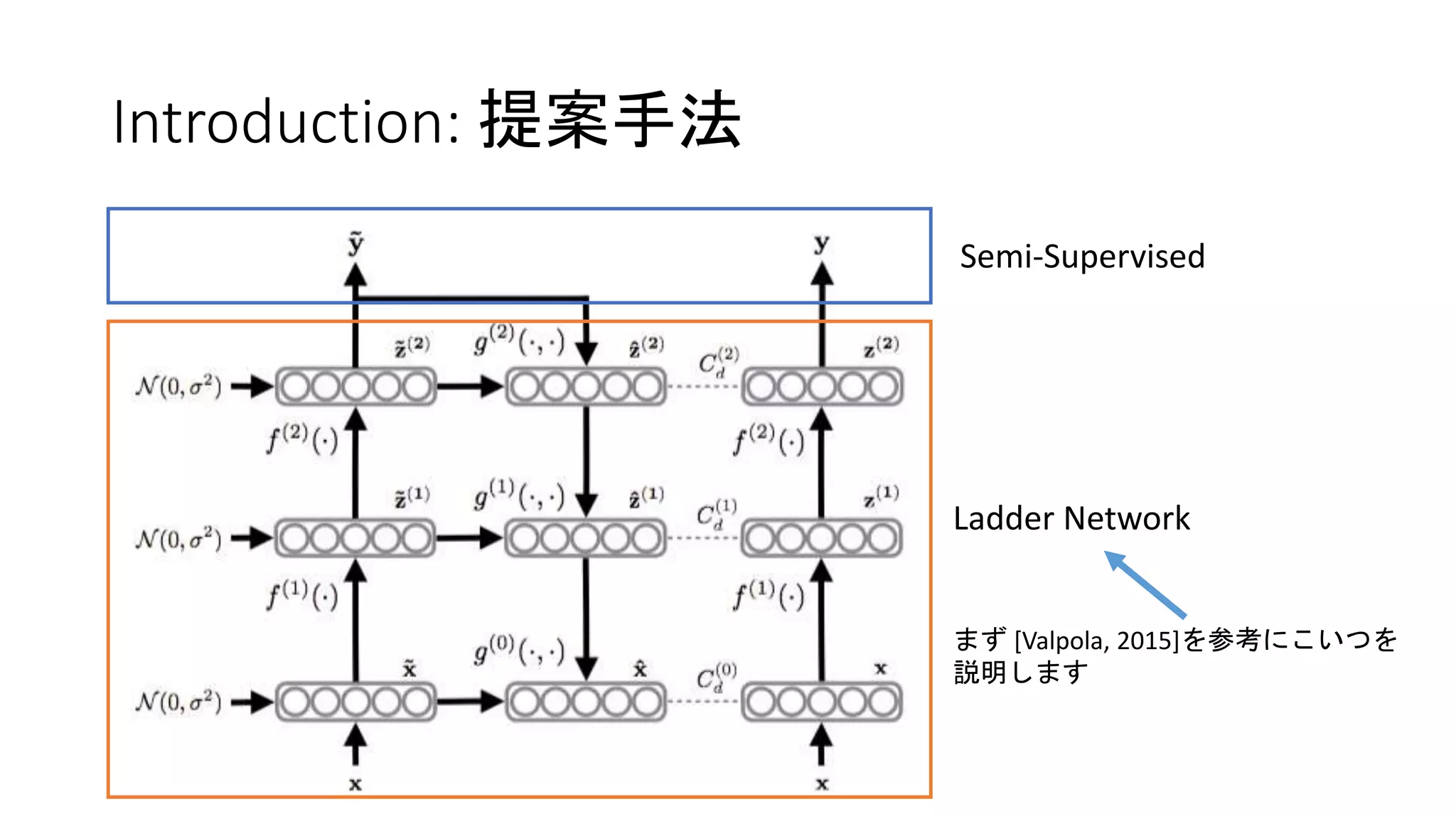 [DL Hacks輪読] Semi-Supervised Learning with Ladder Networks (NIPS2015) | PPT