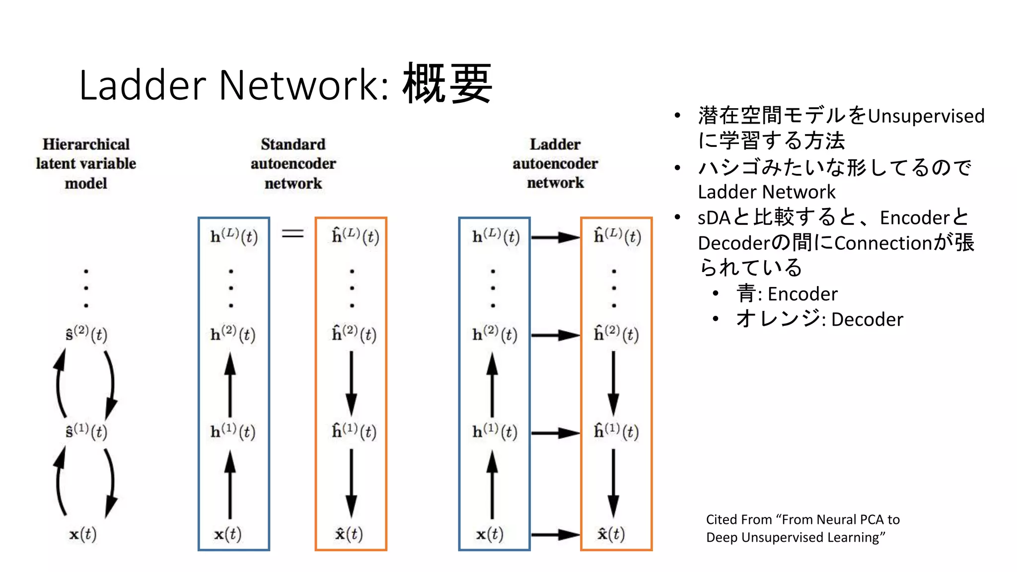 [DL Hacks輪読] Semi-Supervised Learning with Ladder Networks (NIPS2015) | PPT