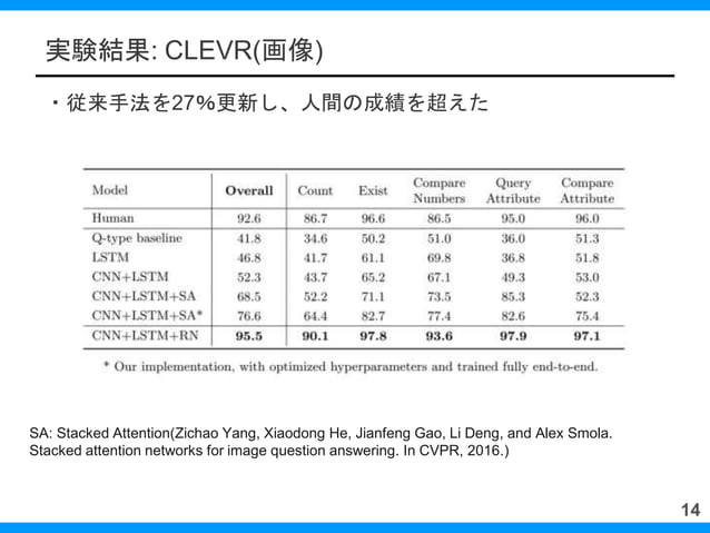[Dl輪読会]A simple neural network module for relational reasoning | PPTX | Computing | Technology ...