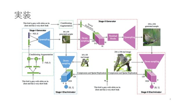 [DL輪読会]StackGAN: Text to Photo-realistic Image Synthesis with Stacked Generative Adversarial ...