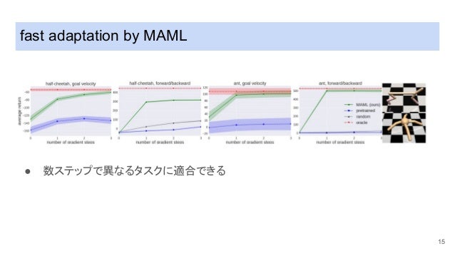 [dl輪読会]continuous Adaptation Via Meta Learning In Nonstationary And C…