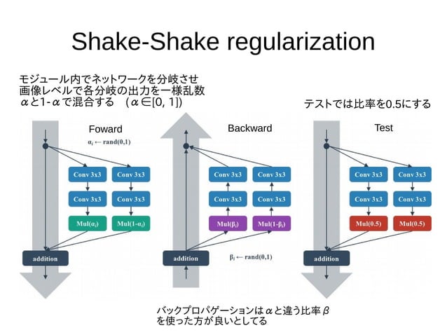 [DL Hacks]Shake-Shake regularization Improved Regularization of Convolutional Neural Networks ...