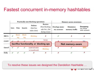 Dandelion Hashtable: beyond billion requests per second on a commodity server | PPTX