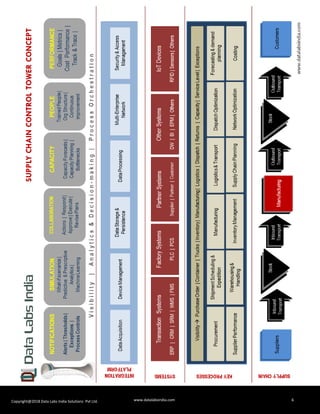 Supply Chain Control Tower - Design & Deployment Concept | PDF