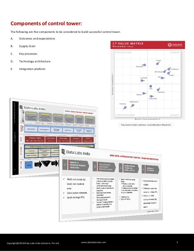 Supply Chain Control Tower - Design & Deployment Concept