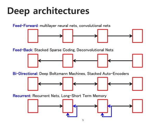 Deep Learning in Computer Vision | PPTX | Web Development | Internet