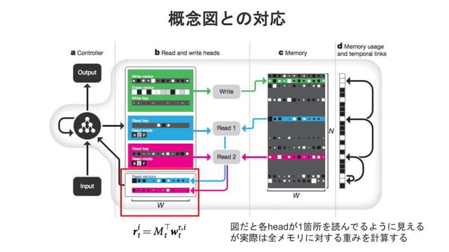 [DL輪読会] Hybrid computing using a neural network with dynamic external memory | PPT