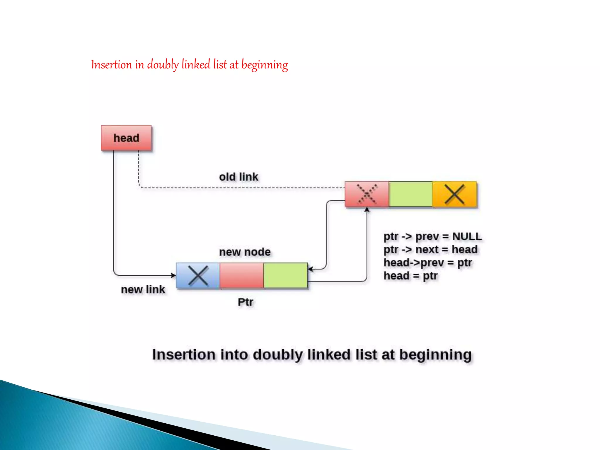 Doubly Linked List Pptx