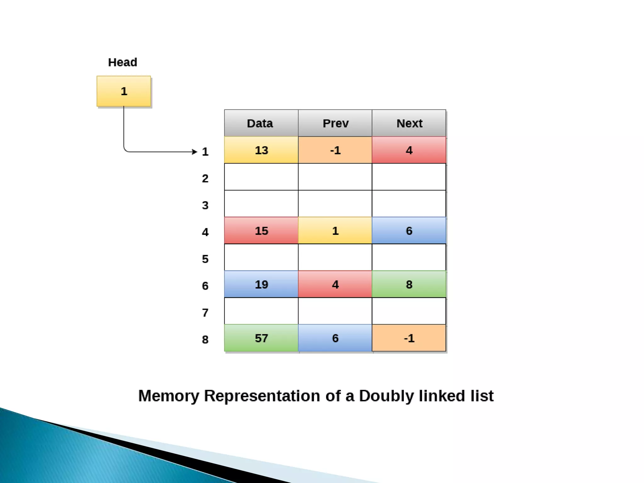 Doubly Linked List | PPTX