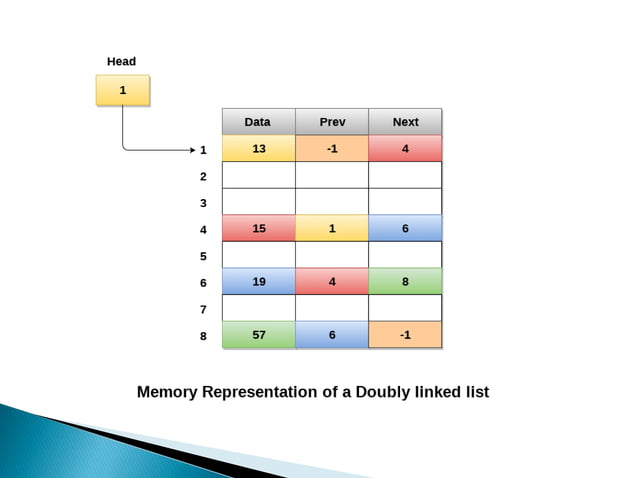 Doubly Linked List | PPTX