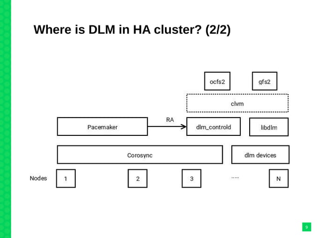 DLM knowledge-sharing | PPT