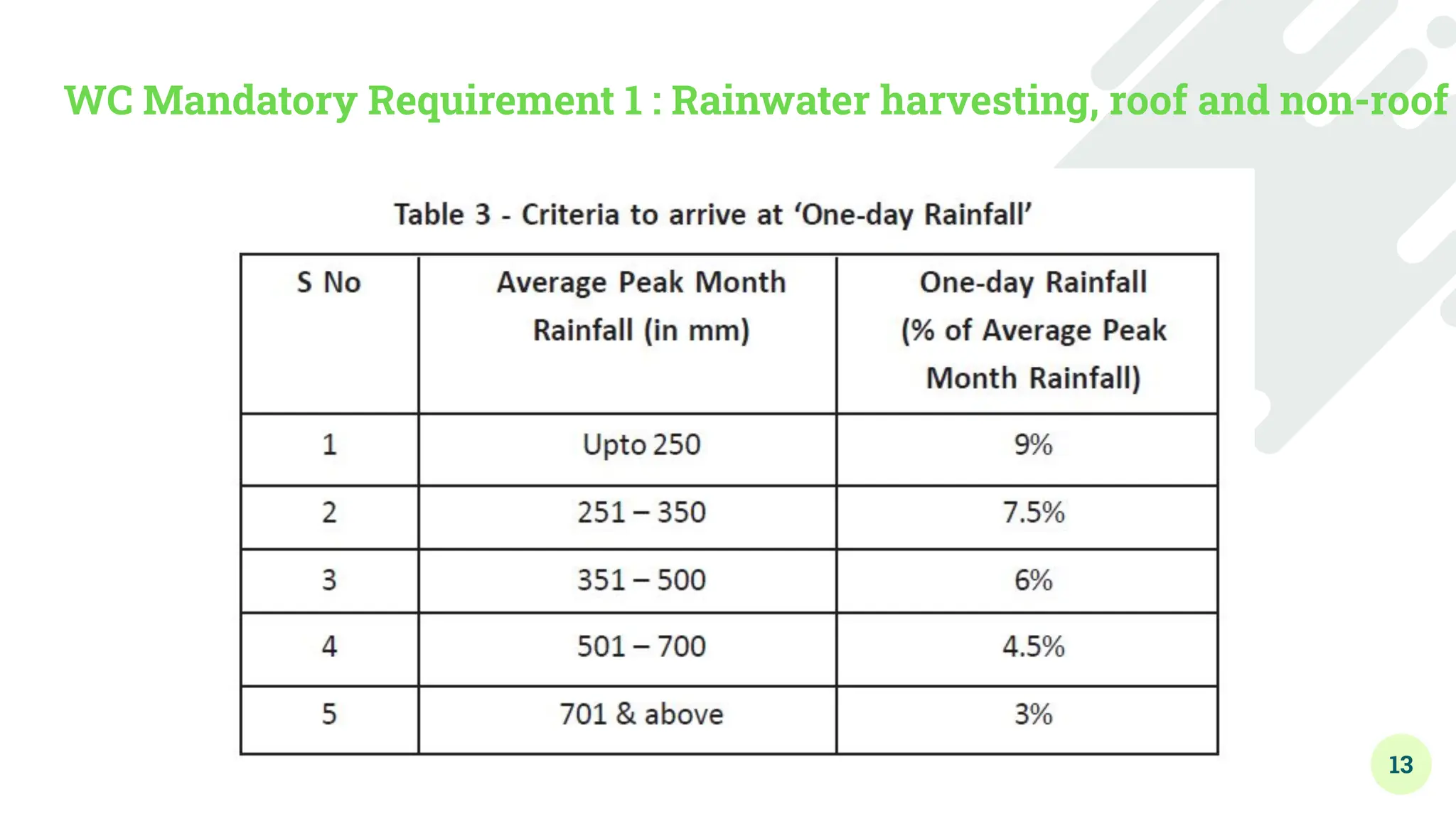 Green Building Construction - Module 3 - Water Conservation and Energy Efficiency | PDF