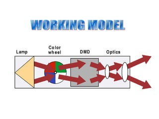 Digital light processing | PPT