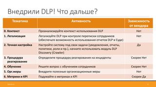 пр После внедрения Dlp (прозоров) | PPT